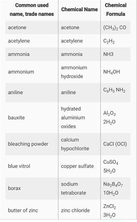 List Of Chemical Compounds And Their Common Names And