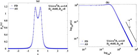 stationary pdfs comparing between the finite difference solution fd