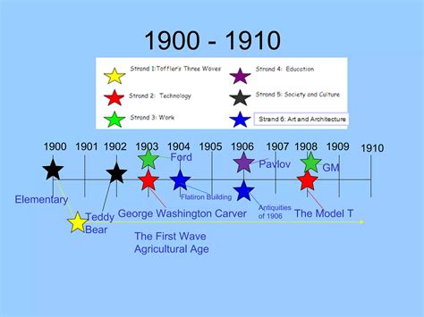 The History Of Technology Time Line 1900 Ppt