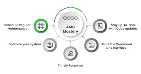 Odoo Amc Mastery Infogreaphic 01 Pragmatic Techsoft