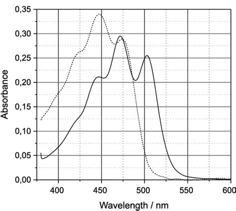 Absorption Spectra Of Lycopene Standard Solution And β Carotene