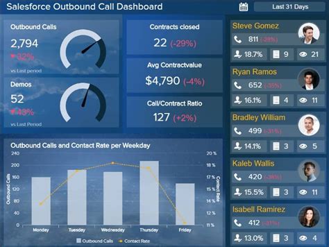 Outbound Call Dashboard Is A Monthly Sales Report Format Depicting The Number Of Calls Demos