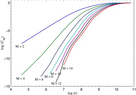 variation of log c m as a function of log r for different embedding