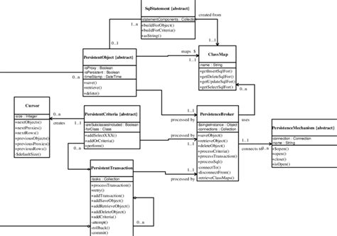 overview of the design for a persistence layer download scientific