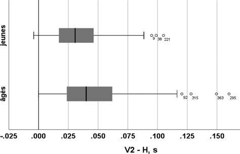Boîtes à Moustaches Boxplots Présentant La Distribution Des