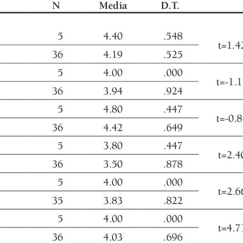 Students T Test Of Pre Test Post Test Comparison Download Scientific