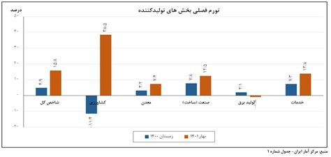 تورم سالانه تولیدکننده در بهار سال جاری کاهش یافت
