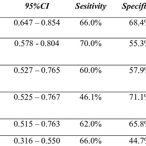results of binary logistic regression analysis using categorized