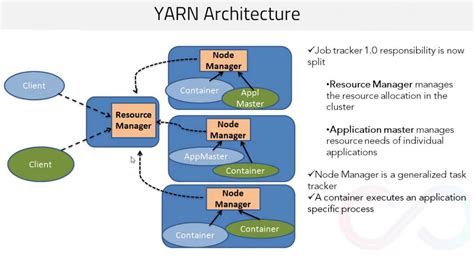 Web Snippets Yarn Architecture