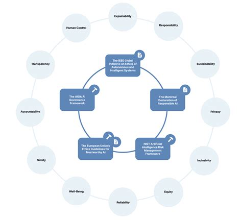 AI Governance Guidelines For Trustworthy AI Development