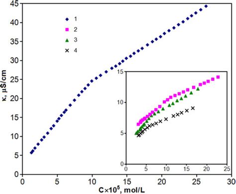 Electric Conductivity Values For Surfactants Versus Their Download Scientific Diagram