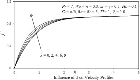 The Influence Of λ On Velocity Profiles Download Scientific Diagram