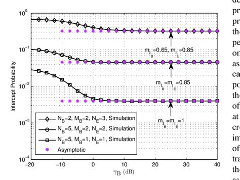 Simulated And Asymptotic Intercept Probability Versus Main Channel Download Scientific Diagram
