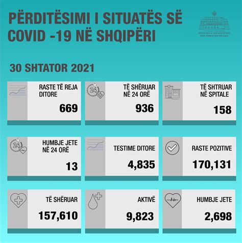 Covid19 Ministria E Shëndetësisë 4835 Testime 669 Raste Të Reja 13