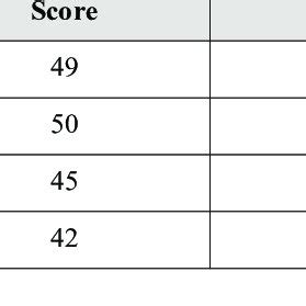 Corruption Perceptions Index Score 1995 2011 Download Scientific Diagram