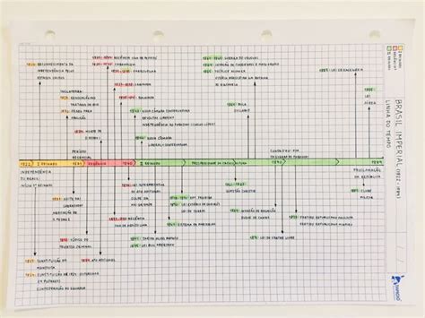 Brazilian History Timeline 1822 1889