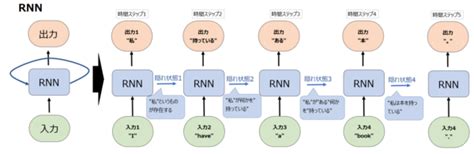 【ディープラーニング】rnnリカレントニューラルネットワークとは何か 業務改善の部屋
