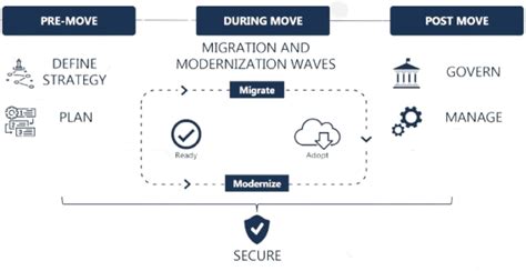 Vmware On Microsoft Azure Cloud 9 Infosystems
