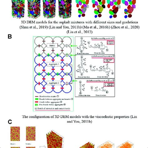 Three Dimensional Discrete Element Model And Dem Viscoelastic