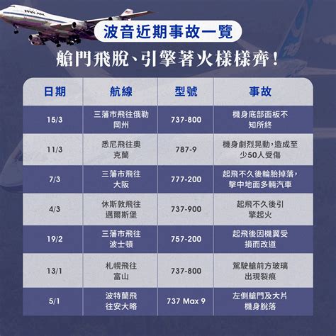商瞰 Bizhub 【波音近期事故一覽 艙門飛脫、引擎著火樣樣齊！】 波音客機近期接連出現事故，年頭一架