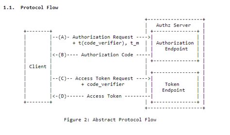 Azure Ad Oauth 20 Authorization Code Grant Flow In Electron By Josh