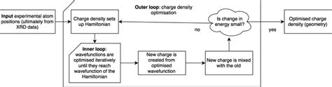 1 Diagram Of DFT Cycle As Performed By VASP Download Scientific Diagram