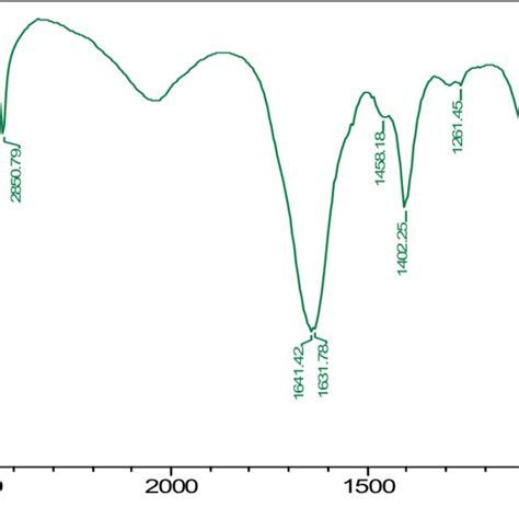 The Ft Ir Spectra Of Lyophilized Sample In Polyclinum Madrasensis