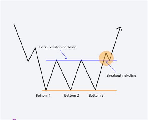 Strategi Trading Menggunakan Triple Bottom Line