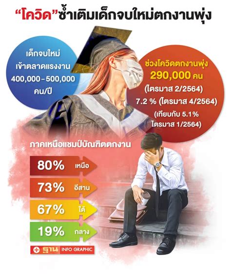 เด็กจบใหม่ปีละ 5 แสนตกงานพุ่ง หวั่นแผลเป็น ‘skill Gap