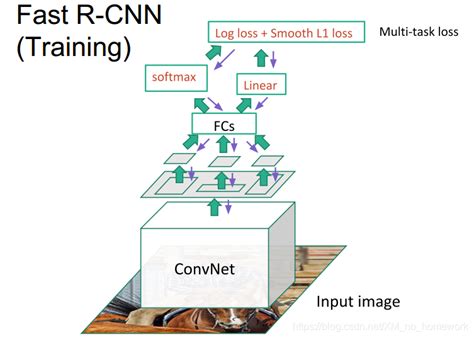 r cnn spp net fast r cnn faster r cnn区别和基本理解 rpn和ss算法的区别 csdn博客