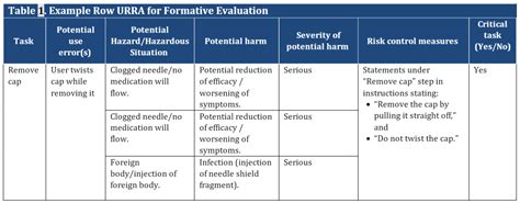 use related risk analysis urra human factors process