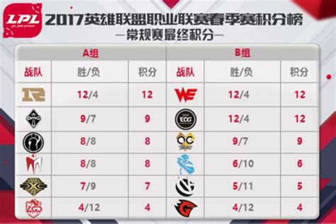 2017年lpl春季赛中期报告：全华班任重道远大电竞
