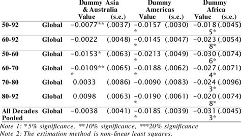 Continues Convergence Equation For Per Capita Income With Regional