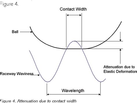 Figure 4 From An Overview Of Bearing Vibration Analysis Semantic Scholar
