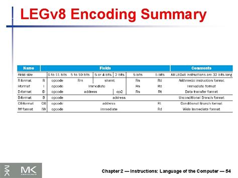 Arm Computer Organization And Design The Hardwaresoftware Interface
