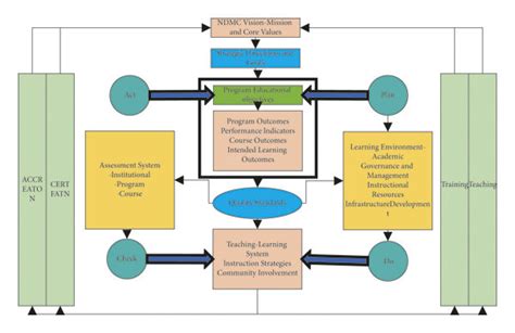 Diagram Of The Project Based Learning Teaching Model Based On The Obe