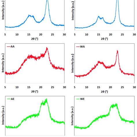 Ftir Spectra Of A Enzyme Pretreated Avicel Cellulose Aa