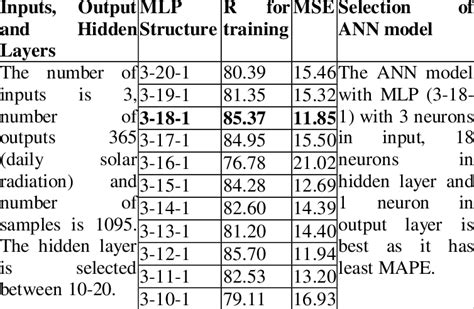 Error Evaluation Of Ann 2 Model Download Scientific Diagram