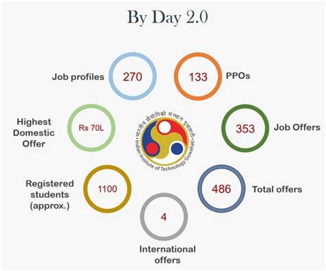 Iit Guwahati Placements 486 Offers Made By Day 2 Highest Domestic