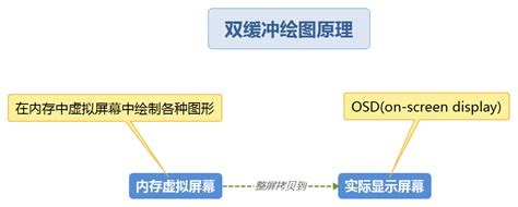 双缓冲绘图技术解析与mfc应用 Csdn博客