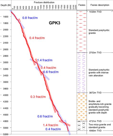 Cumulative Fracture Density All Fracture Types Derived From Borehole