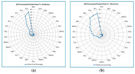 Information Free Full Text Evaluation Of Voip Qos Performance In Wireless Mesh Networks