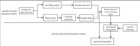 Figure 12 From A Smooth Tool Path Generation And Real Time Interpolation Algorithm Based On B