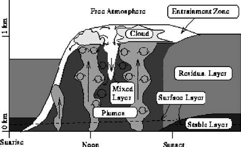 Schematic Fair Weather Atmospheric Boundary Layer Structure Over Land