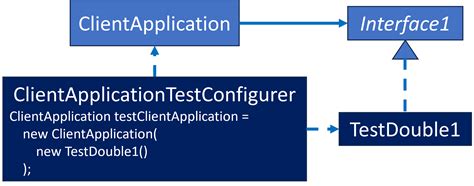 Dependency Injection Design Pattern Evangelist Blog