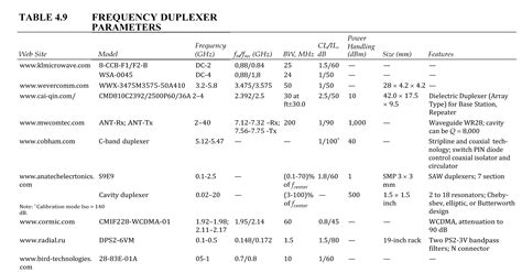 Fixed Frequency Analog Filters Page 5 Microwave Journal