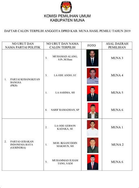 DAFTAR CALON TERPILIH ANGGOTA DPRD KABUPATEN MUNA HASIL PEMILU TAHUN INILAHSULTRA