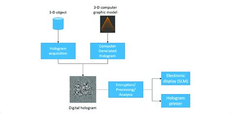 Typical Infrastructure Of Digital Holography Download Scientific Diagram