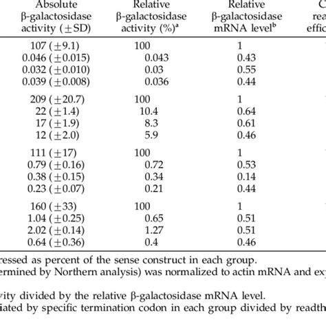 Effect Of Local Sequence Context On Translation Termination Download