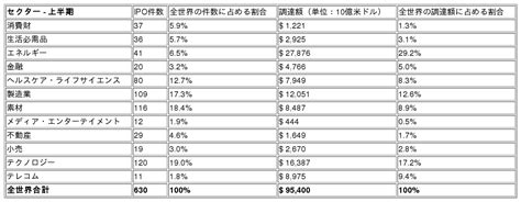Ey調査、世界のipoは2022年上半期に鈍化―前年から失速 Cnet Japan
